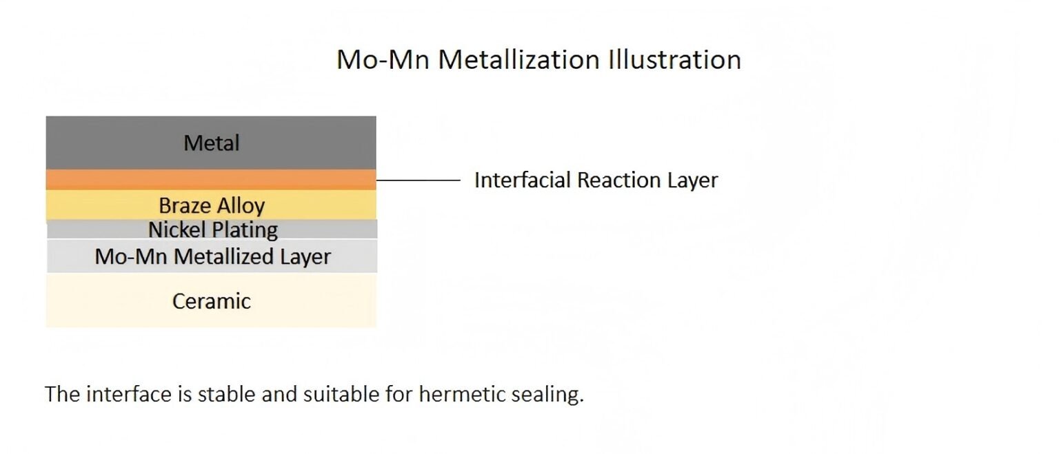 Active Brazing vs Mo-Mn Metallization: Technical Comparison - Jinghui ...